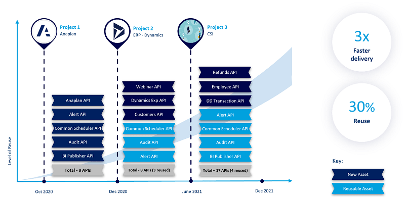 Cost-benefit comparison: API-led integration vs Point-to-point